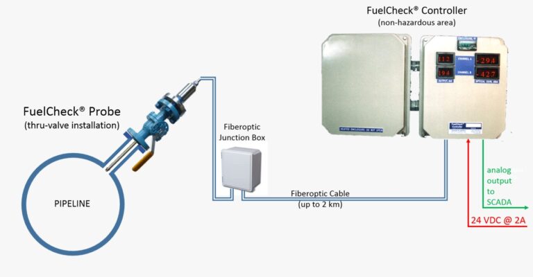 Pipeline Monitoring – PROTECH TECHNICAL TERMINOLOGY